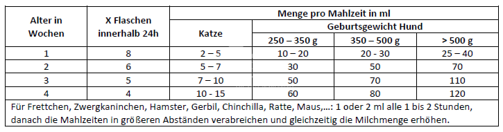 Optima Pet Milk Welpenmilch Pulver | schnell günstig geliefert